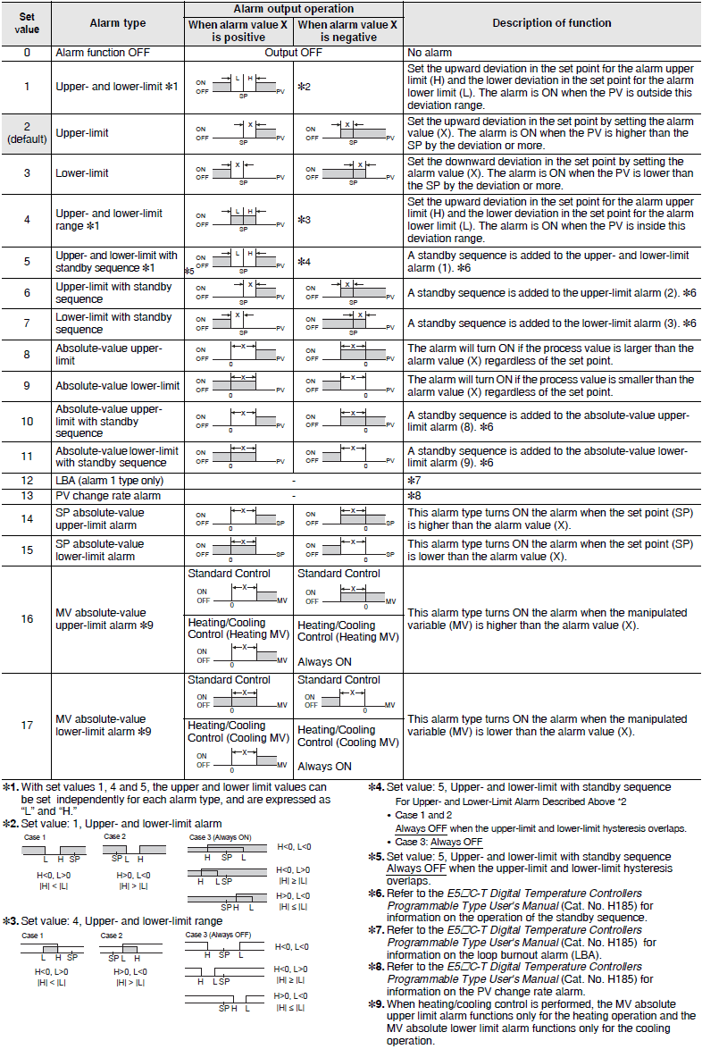E5CC-T Programmable Temperature Controller (Digital Controller) (48 × 48 mm)/Specifications ...