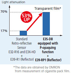 E3S-DB Transparent Object Detection Photoelectric Sensor/Features | OMRON Industrial Automation ...