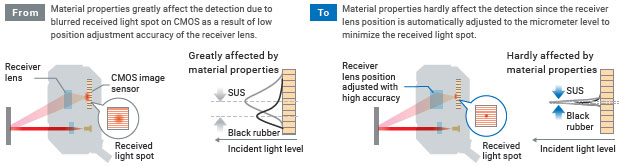 E3AS Series Distance-settable Photoelectric Sensor/Features | OMRON ...