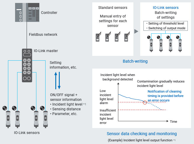 E3AS Series Distance-settable Photoelectric Sensor/Features | OMRON ...