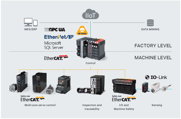 R88D-1SN[]-ECT-51 AC Servo System 1S-series with SS1/SLS Safety Sub ...