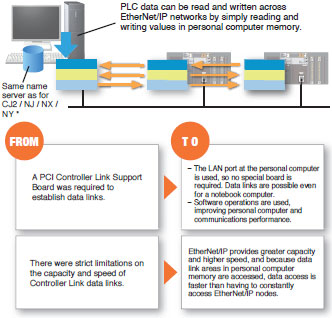 WS02-SGWC1 / CPLC1 FA Communications Software/Features | OMRON Industrial Automation Singapore