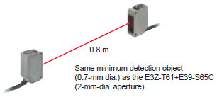 E3ZM Compact Photoelectric Sensor with Stainless Steel Housing/Features | OMRON Industrial ...